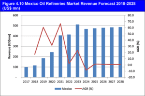 Oil Refineries Market Report 2018-2028 - Visiongain