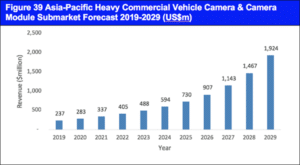 global Automotive Camera Module market will generate revenues of ...