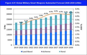 Military Smart Weapons Market Report 2020-2030 - Visiongain