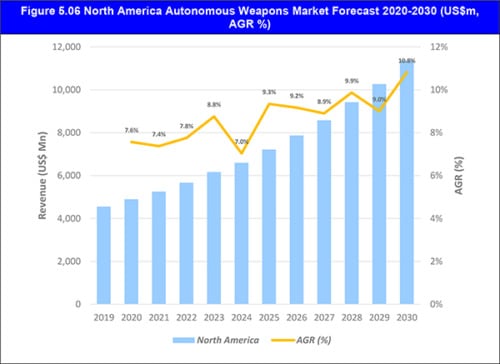 Autonomous Weapons Market | Global Analysis Report 2020-2030