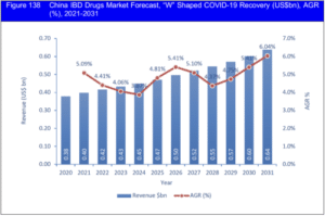 Inflammatory Bowel Diseases (IBD) Drug Market Report to 2031 - Visiongain