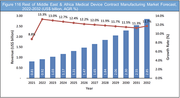 Medical Device Contract Manufacturing Market Report 2022-2032 - Visiongain