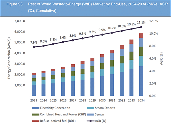 Waste to Energy (WtE) Market Report 2024-2034 - Visiongain