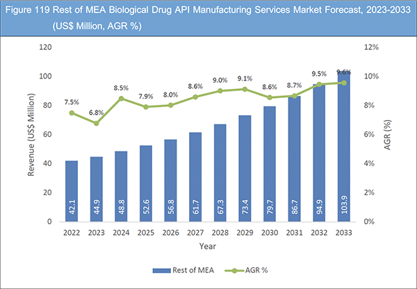 Biological Drug API Manufacturing Services Market Report 2023-2033 - Visiongain