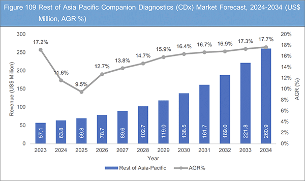 Companion Diagnostics (CDx) Market Report 2024-2034 - Visiongain