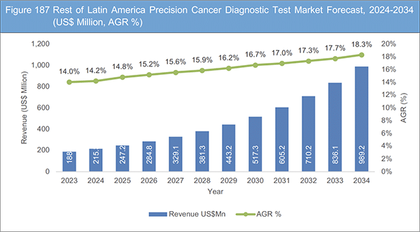 Precision Cancer Diagnostic Test Market Report 2024-2034 - Visiongain