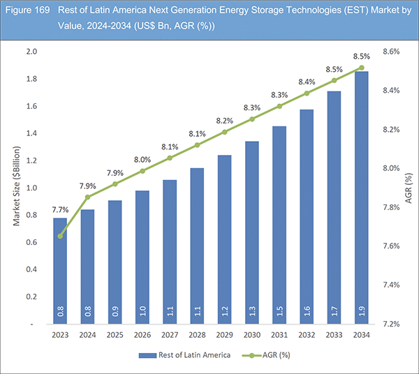 Next Generation Energy Storage Technologies (EST) Market Report 2024 ...