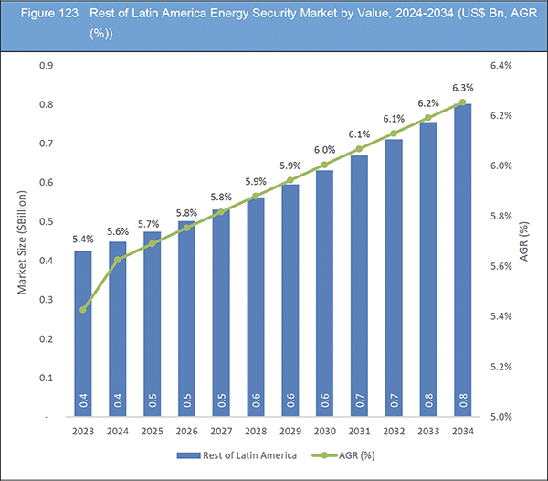 Energy Security Market Report 2024-2034 - Visiongain
