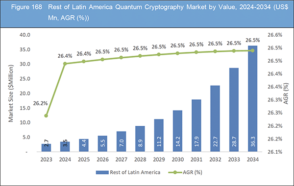 Quantum Cryptography Market Report 2024-2034 - Visiongain