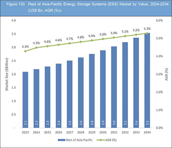 Energy Storage Systems (ESS) Market Report 2024-2034 - Visiongain